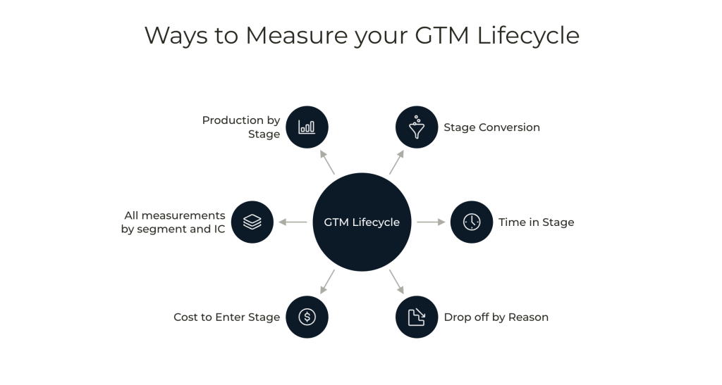 GTM Lifecycle - LeanScale