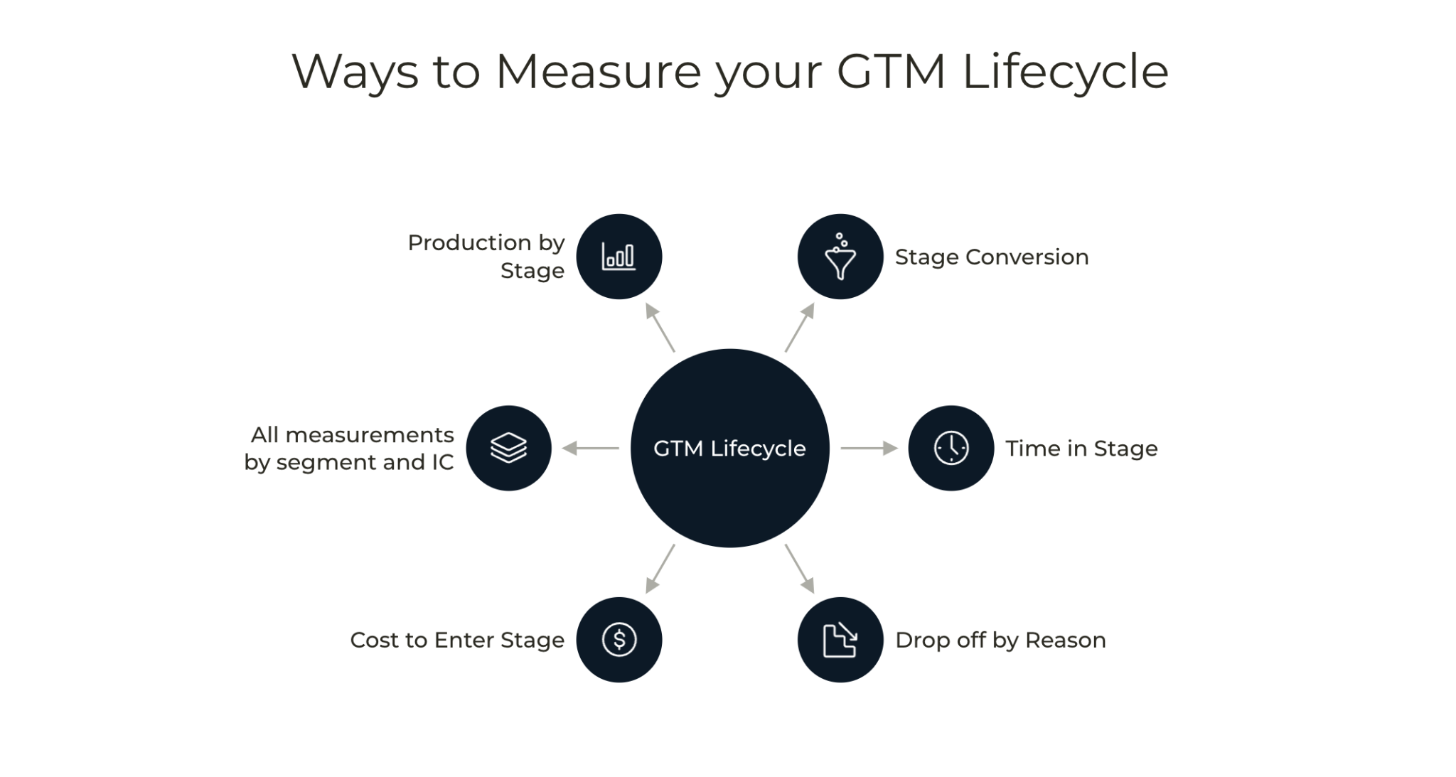 GTM Lifecycle - LeanScale
